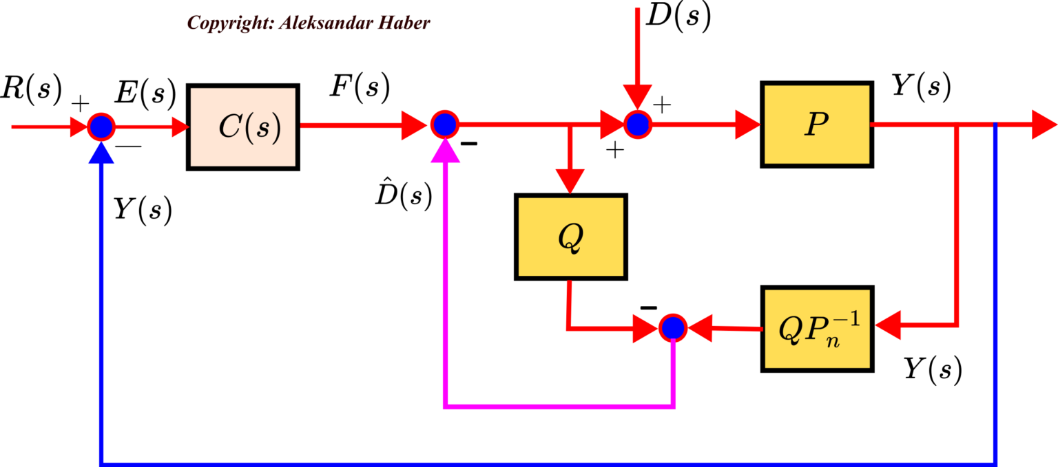 Introduction to Disturbance Observers and Disturbance Rejection Using ...