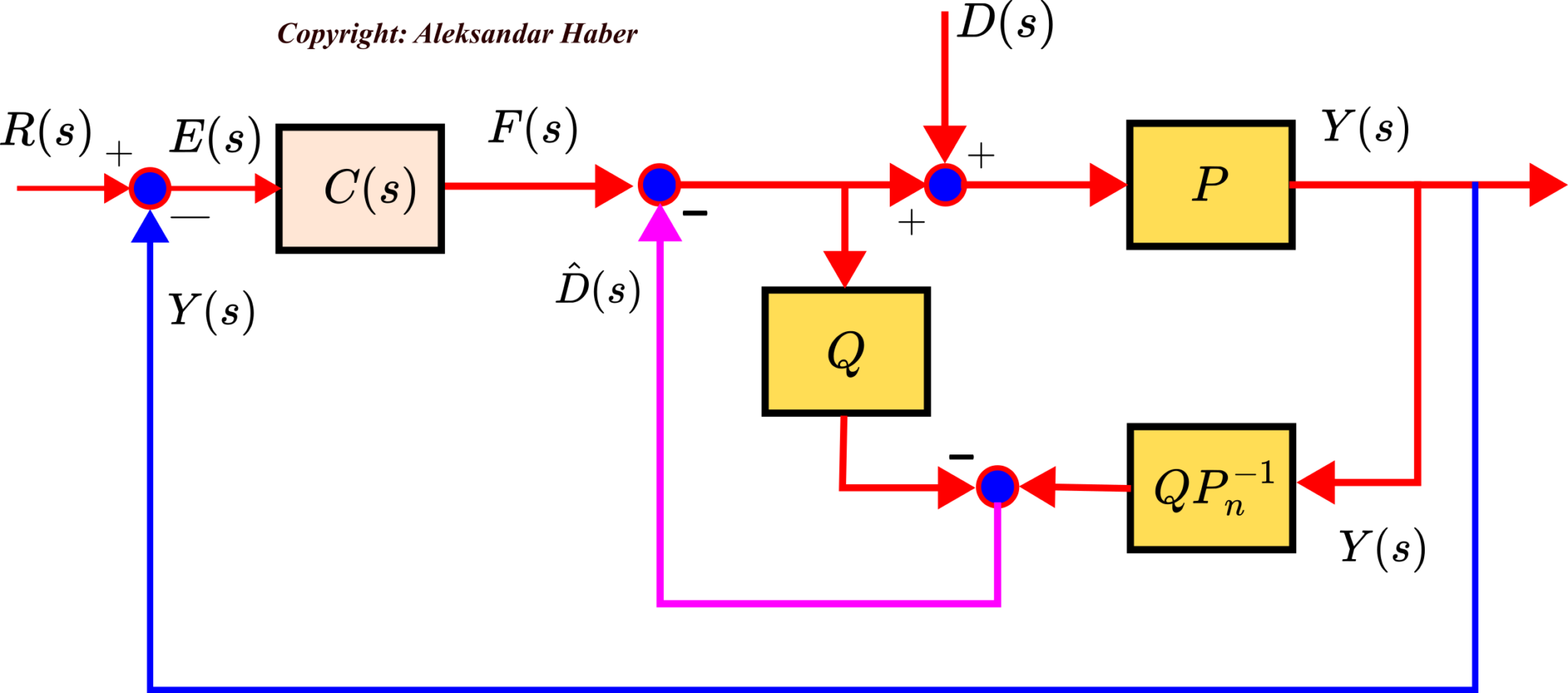 Introduction to Disturbance Observers and Disturbance Rejection Using ...