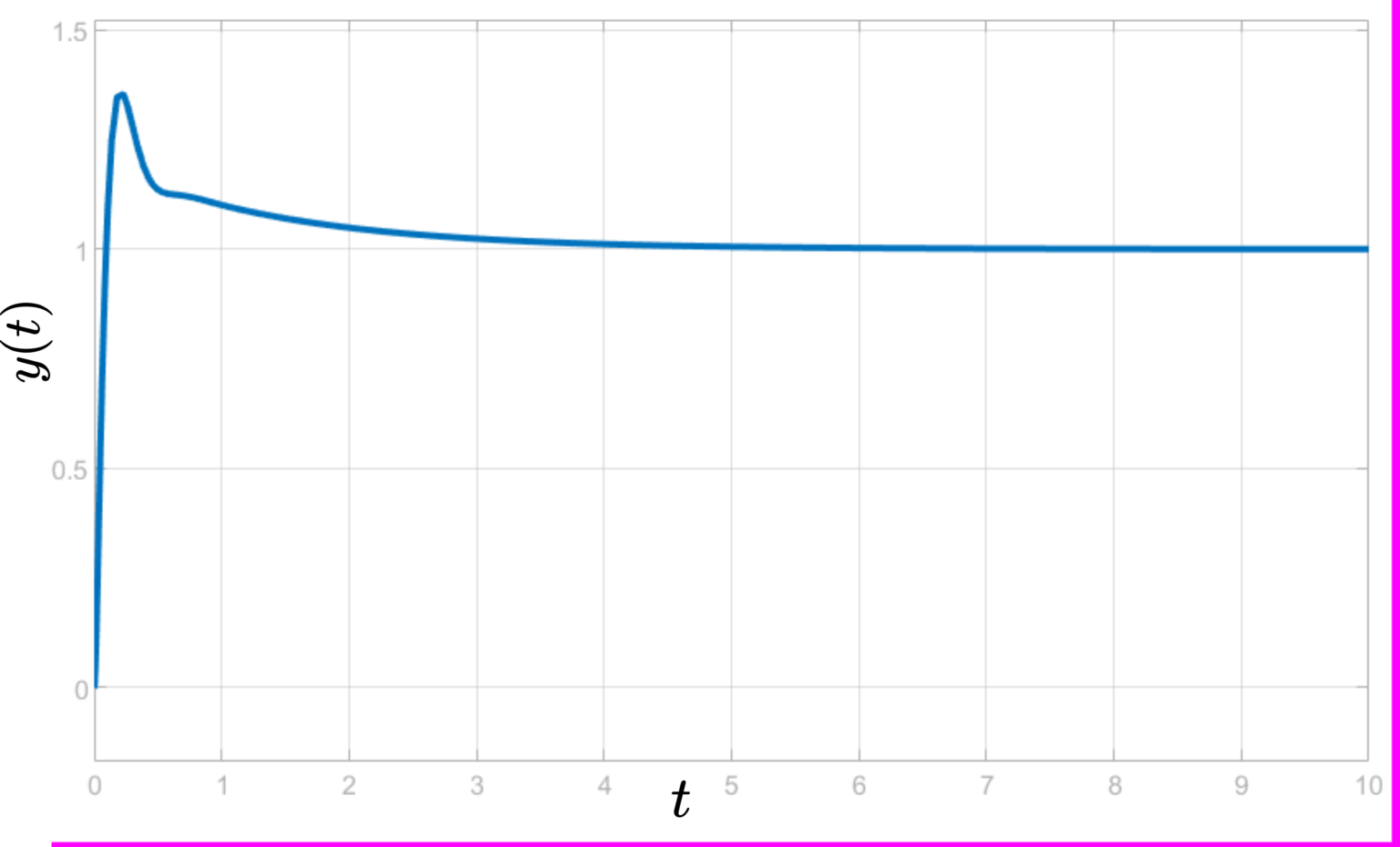 Introduction to Disturbance Observers and Disturbance Rejection Using ...