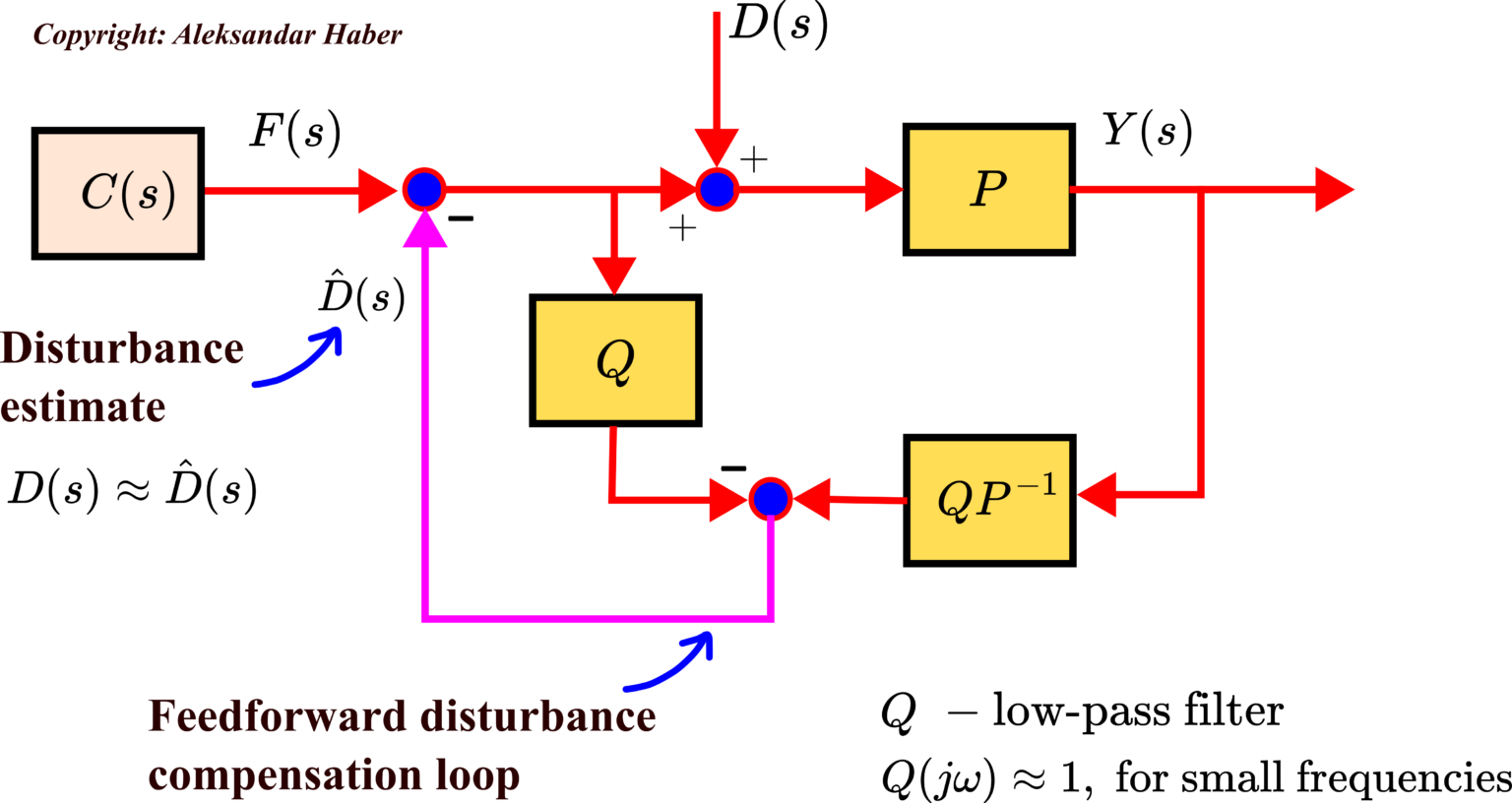 Introduction to Disturbance Observers and Disturbance Rejection Using ...