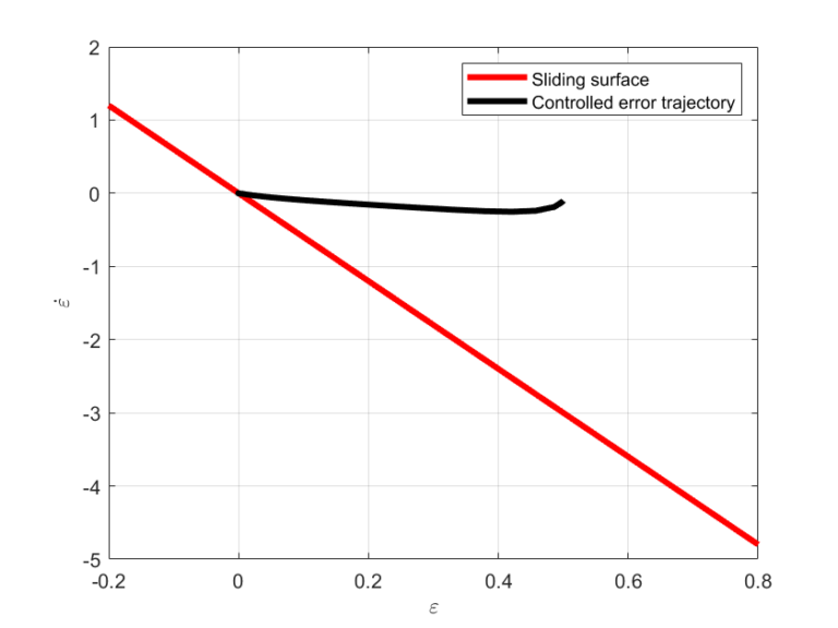 Tutorial On How To Simulate Sliding Mode Control Algorithm In Matlab And Simulink Fusion Of