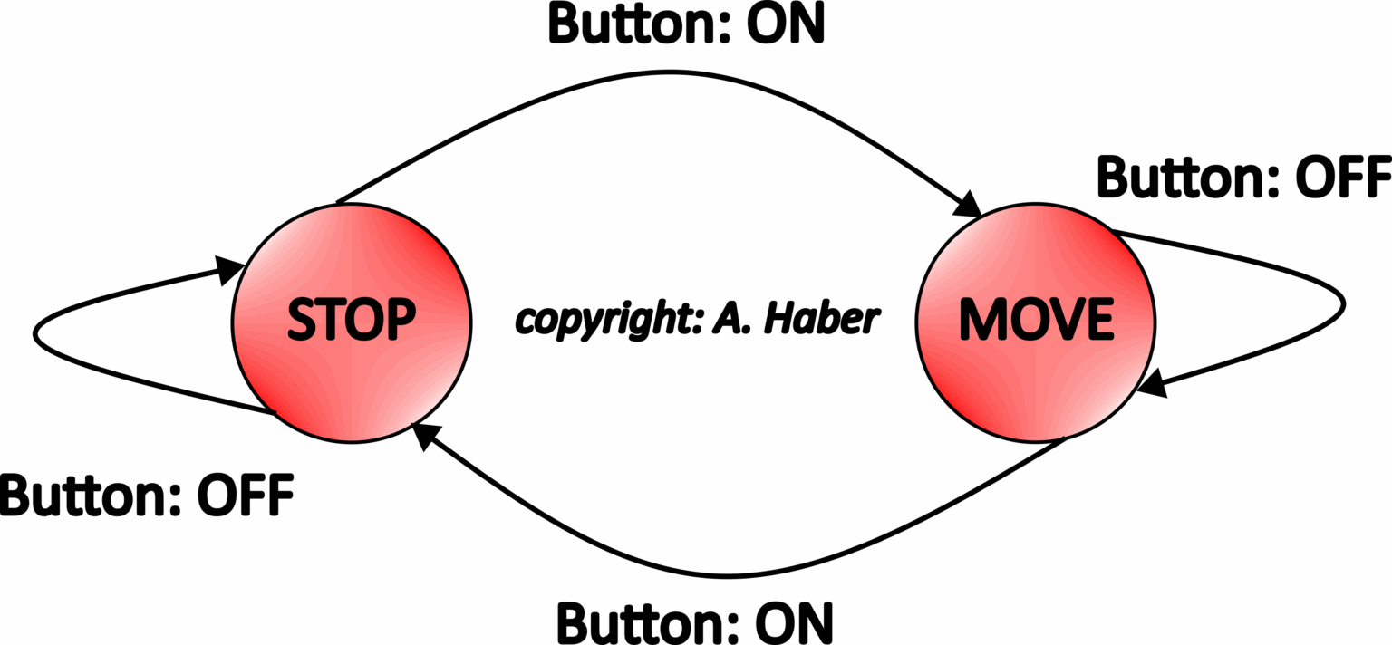 Finite State Machines in Modern C++ – Fusion of Engineering, Control ...